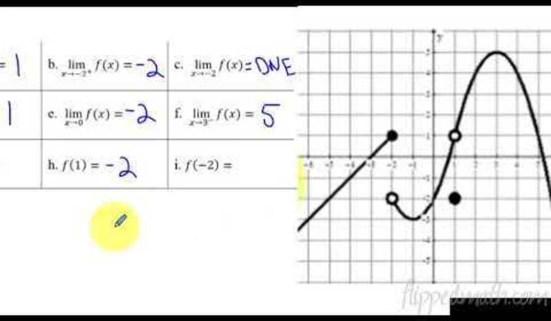 Calculus Ab Bc Estimating Limit Values From Graphs Ap Test Prep For